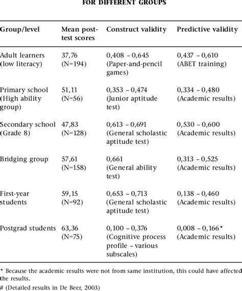Mean Scores Construct And Predictive Validity Download Table