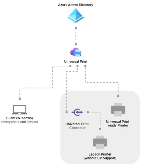 Mitigating PrintNightmare With Azure Universal Print