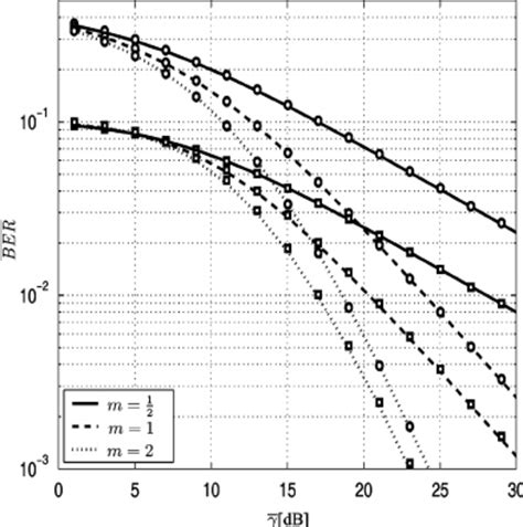 Comparison Between The Analytical Formulas And Simulation Results