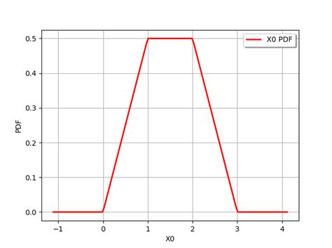 Transform A Distribution — Openturns 1 20 Documentation