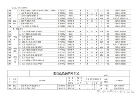 施工现场重要危险源辨识清单汇总 知乎