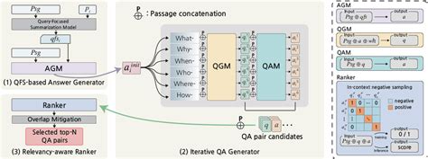 Figure 1 From Towards Diverse And Effective Question Answer Pair