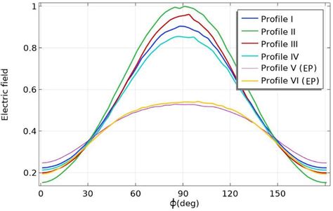 Electric Field Strength At The Center Of Grooves D2 W2 Obtained By Download Scientific