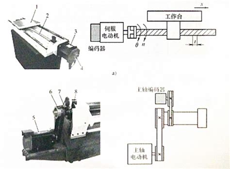 Milling Machine CNC Milling Machine Encoder