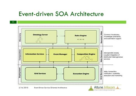 Event Driven Service Oriented Architecture Edsoa