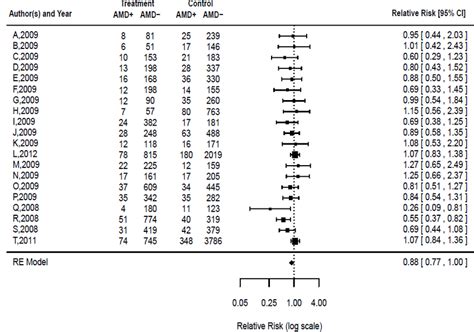Forest Plot For Random Effects Model Figure 3 Shows That The Overall