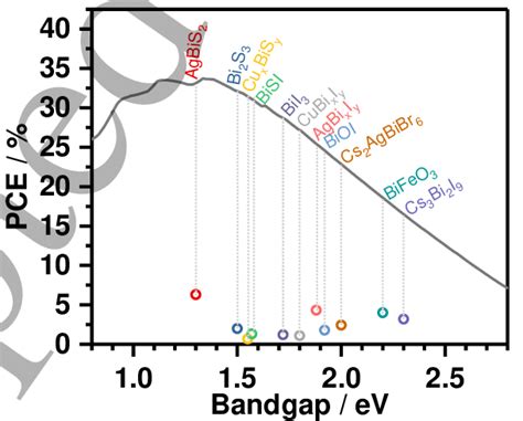 Difference Between Best Power Conversion Efficiency Pce Values