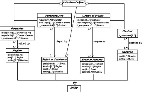 A Uml Class Diagram Depicting The Descriptions And Situations Ontology