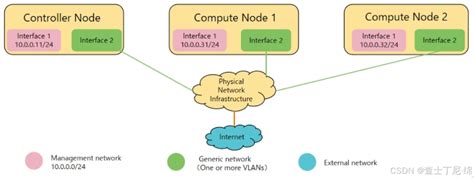 Openstack之neutron（二）openstack Neutron Csdn博客