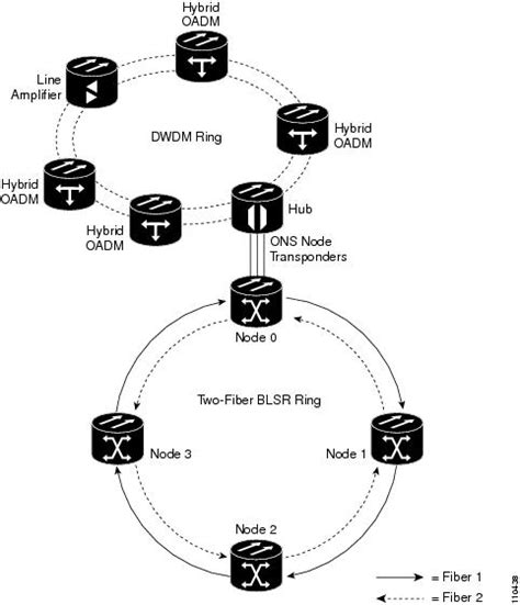 Cisco ONS 15454 Reference Manual Release 4 6 Chapter 12 DWDM Topologies Cisco ONS 15454