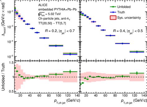 Closure Test Of ∆ Recoil P Tjet Analysis For Central Pb Pb