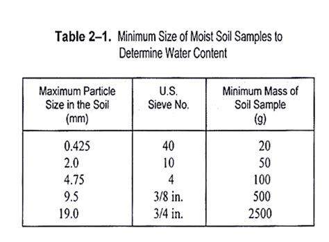 Solved Why Does The Soil Which Had Larger Particle Size Chegg Com