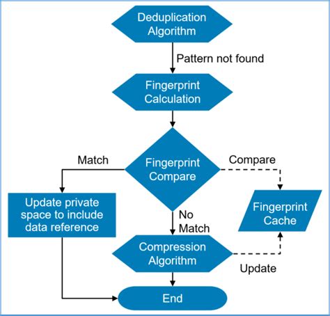 writes dell unity data reduction dell technologies info hub