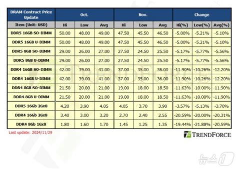 11월 D램 가격 20 이상 급락ddr4·ddr5 동반 부진 영향