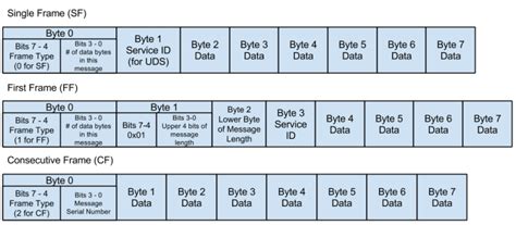 Uds Message Structure Hackaday