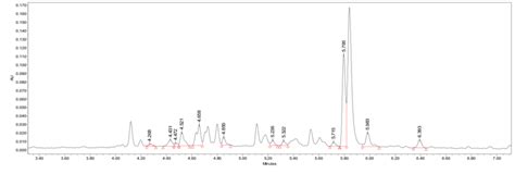 Chromatogram Of Phenolic Acids Of Brewers Spent Grain Download