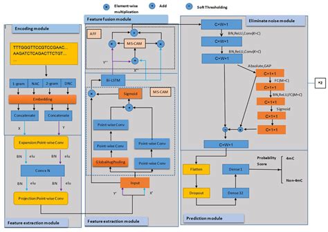 The Framework Of The Proposed Predictor Conv Was The 1 × 1 Convolution