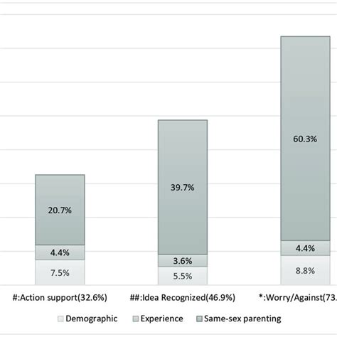 The Explanation Percentage Of Three Dimensions Of Same Sex Adoption