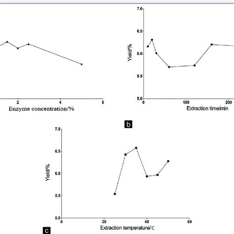 Effects Of Extraction Parameters On The Arctigenin Yield A Effect Download Scientific