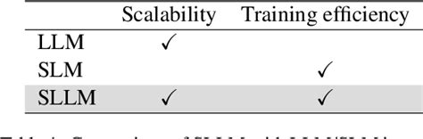 Table 1 From Tree Planted Transformers Large Language Models With