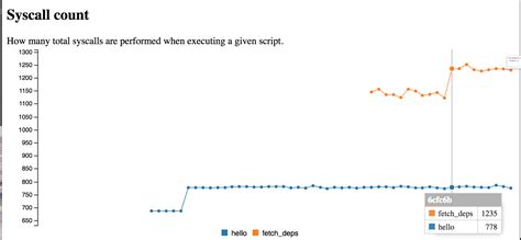 Syscall Usage Spiked After Timer Refactor Issue 901 Denoland Deno
