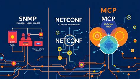 Mcp Vs Snmp And Netconf Protocol Comparison My Framer Site