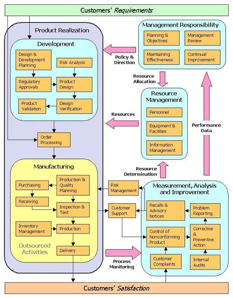 Iso Process Flow Diagram Iso Process Flow Chart