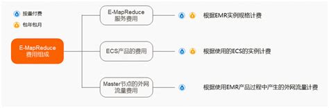 E MapReduce的计费项和计费方式 开源大数据平台 E MapReduce EMR 阿里云帮助中心