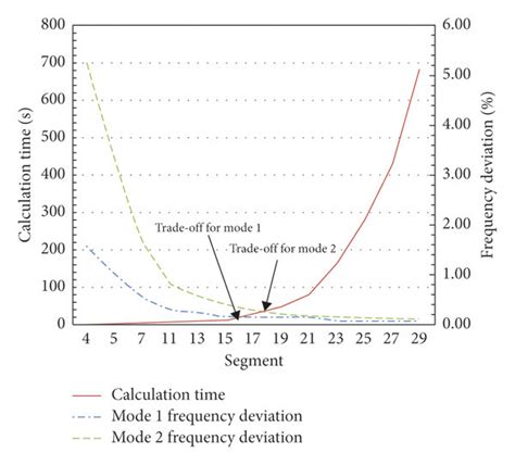 the trade off between calculation time and frequency deviation