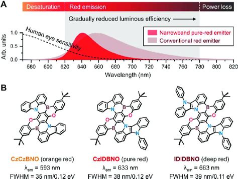 Design Concept And Chemical Structures A Design Proposal Of Download Scientific Diagram