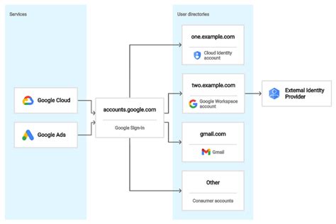 Best Practices For Federating Google Cloud With An External Identity Provider Cloud