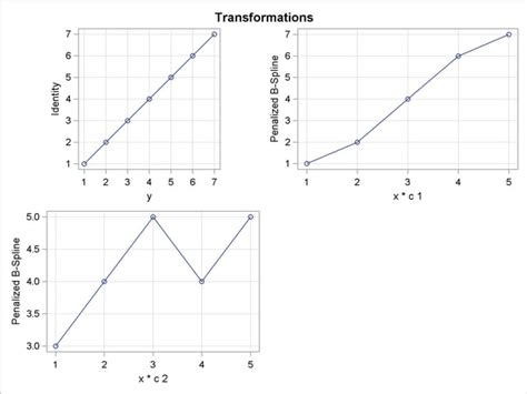 Proc Transreg Ods Graphics Sasstatr 92 Users Guide Second Edition