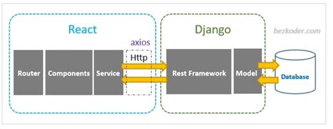 React Django Axios Apicommunication Bestpractices Erick