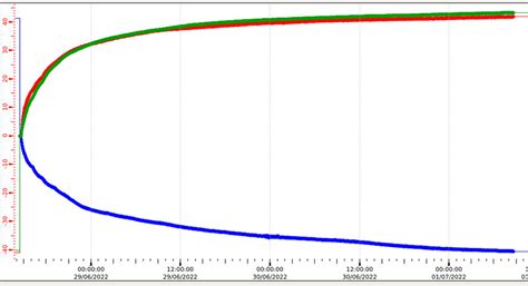Example Of The Polarization Build Up Curve Plotted By The Compass Dcs Download Scientific