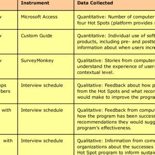 Formative Evaluation Methodology Download Table