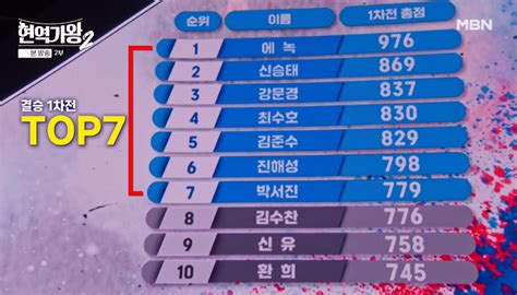 현역가왕2 문자투표 방법결승전 투표 번호 최종 순위top7 투표하기 결과 알리미