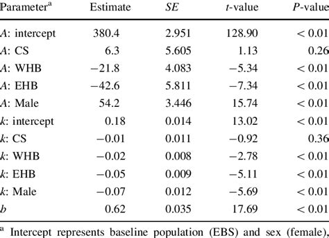 Estimated Parameters From Best Aic Ranked Mixed Model Table 2 For