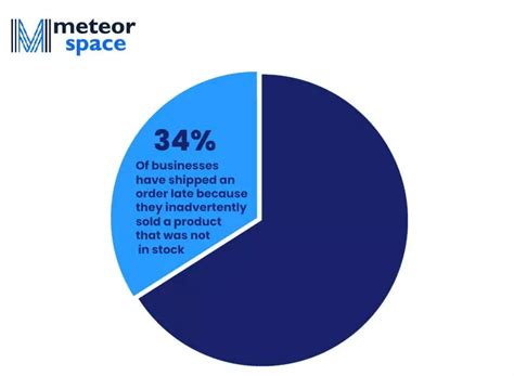 Inventory Management Statistics Meteor Space