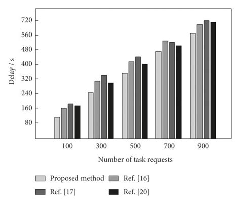 Delay Of Different Methods In The Case Of A Large Number Of Task