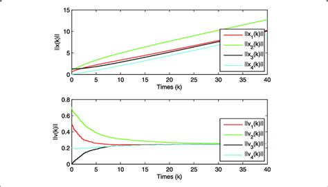 The Norms Of Position And Velocity Trajectories With α 12 In Case 4