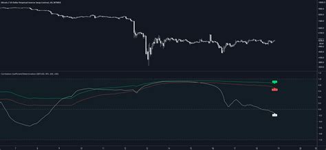 Correlation Coefficient And Coefficient Of Determination — Indicator By Bitmexstorm — Tradingview