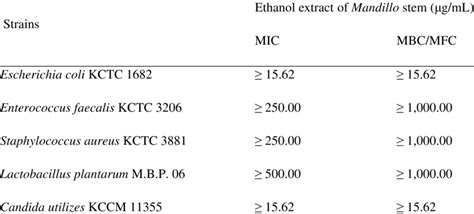 Minimum Inhibitory Concentration And Minimum Bactericidalfungicidal Download Scientific