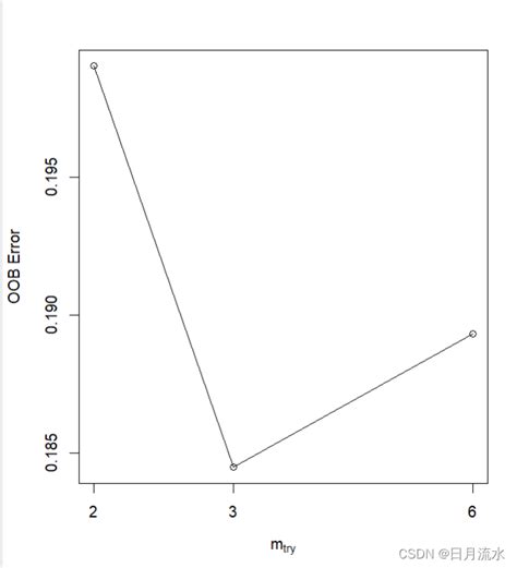 R语言数据挖掘：随机森林（1）r语言随机森林预测模型 Csdn博客