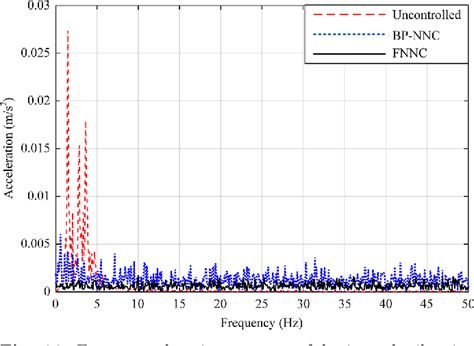 Figure 1 From Intelligent Control Of Horizontal Vibration Of High Speed Elevator Based On Gas