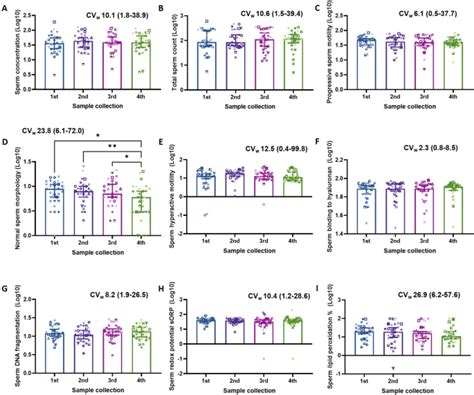 生活方式和生物因素对精液变异性的影响 Journal of Assisted Reproduction and Genetics X MOL
