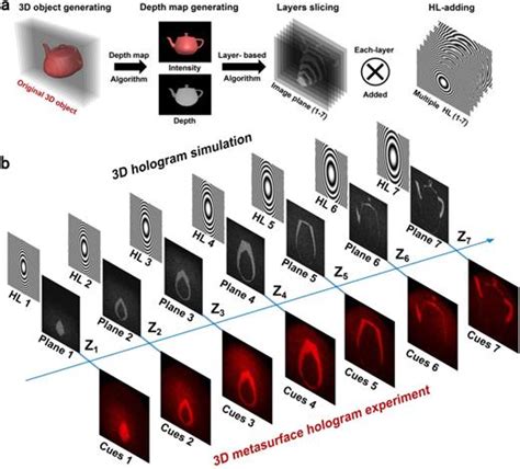 High Efficiency Broadband And Low Crosstalk 3d Holography By Multi Layer Holographic Lens