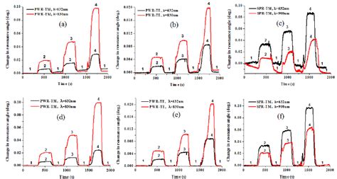 Sensors Responses To The Bulk Refractive Index Variations A Download Scientific Diagram
