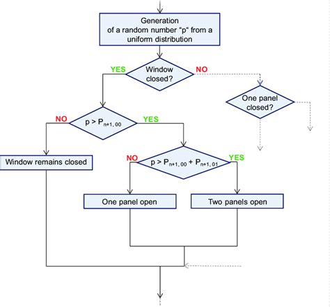 7 Inverse transform sampling Markov chain flow chart example Calì