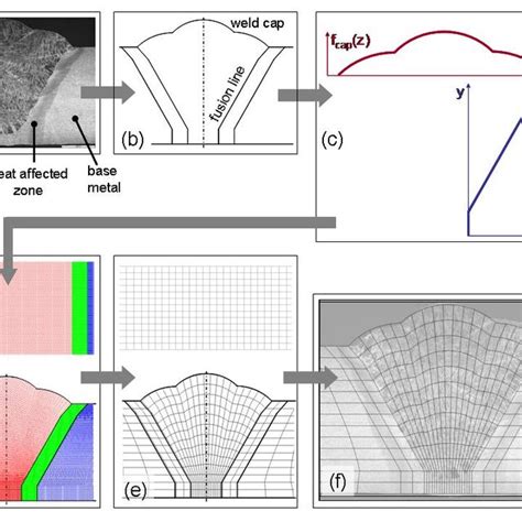 Coordinate Transformations Are Used To Create Customized Geometries