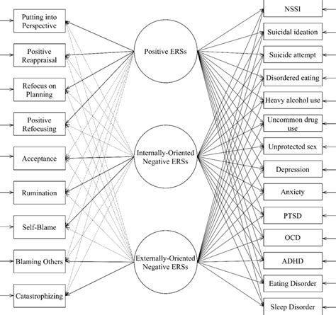 Esem Structural Model Binary Mental Health Outcomes Were Regressed